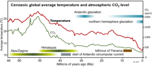 3.2 Plate Tectonics and Climate Change – Environmental Geology