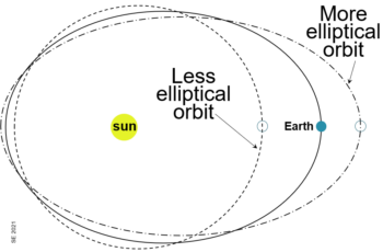 3.4 Earth’s Orbital Fluctuations and Climate Change – Environmental Geology