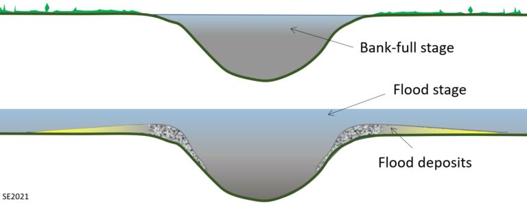 13.1 Factors that Control Stream Discharge and Flooding – Environmental ...