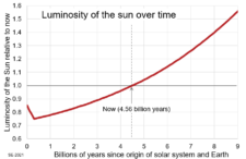 3.1 Changes in Solar Output and in the Earth’s Atmosphere ...