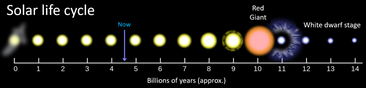3.1 Changes in Solar Output and in the Earth’s Atmosphere ...